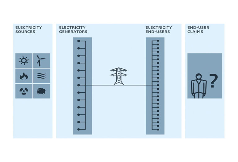 What are RECs and how do they work? - ALLCOT Trading