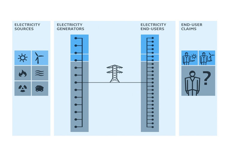 What are RECs and how do they work? - ALLCOT Trading